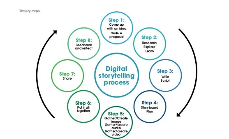 Steps to Digital Storytelling. In digital storytelling, a writer needs ...