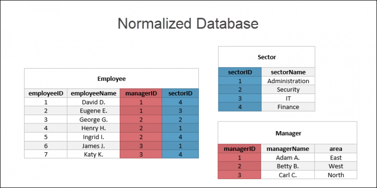 Database Normalization: The Key to Efficient Data Organization | by Kamomillte | Feb, 2024 | Medium