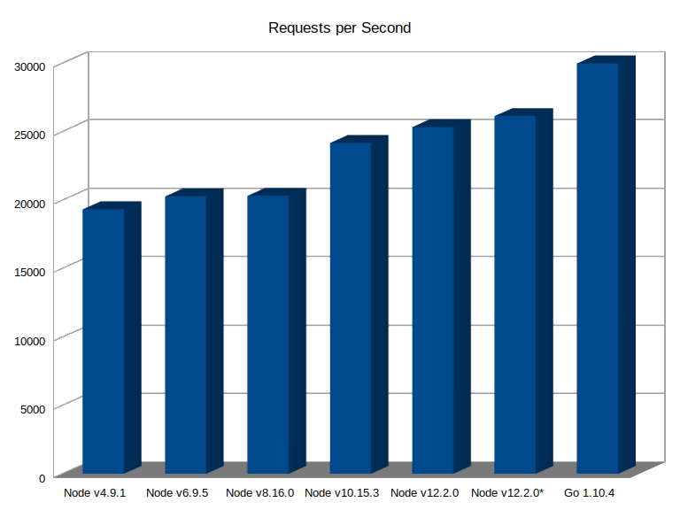 Benchmarking Node.js: v16, v14, v12, v10, v8, v6, v4 and Go [UPDATED] | by Ersun Warncke | Medium