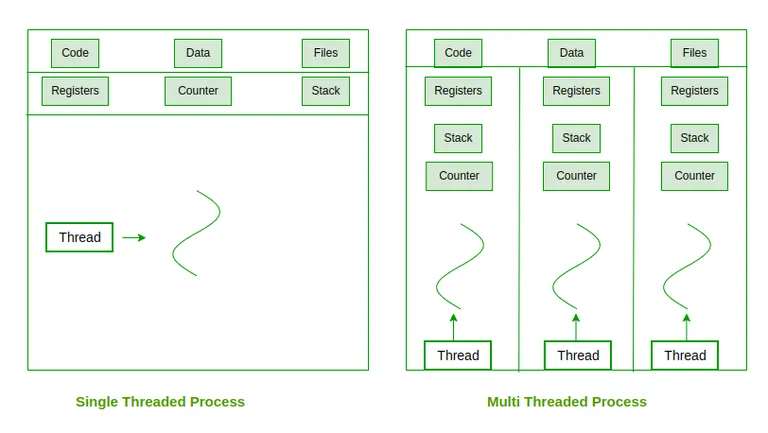 Python Concurrency Programming. A practical guide to Python… | by Jiyun ...