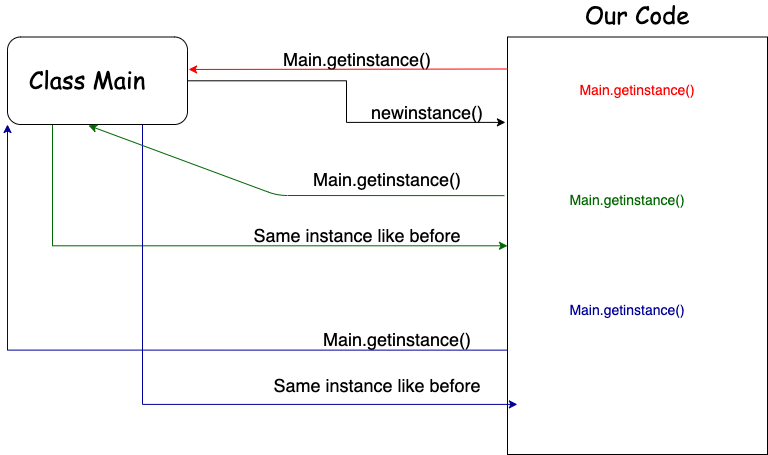 JavaScript Design Patterns. A pattern describes a Challange that… | by ...