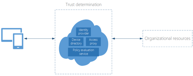 Azure Active Directory Security Group Automation with Power Automate ...