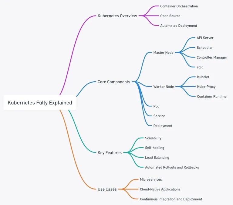 Kubernetes Fully Explained | by Ali Cheaib | Medium