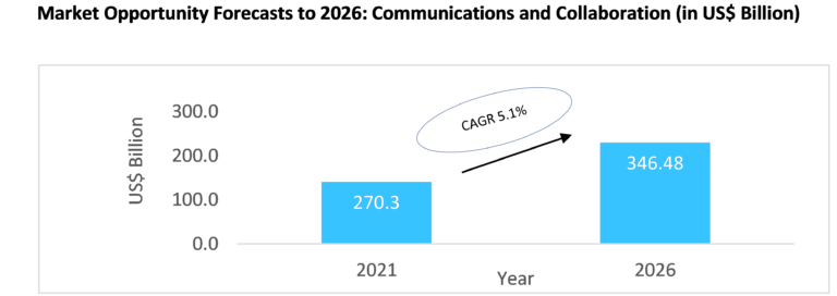 Unified Communication and Collaboration (UC&C) Market: Connecting and ...