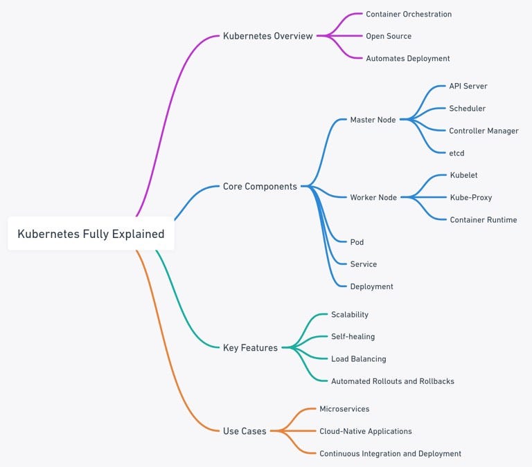 Kubernetes Fully Explained | by Ann Felix | Medium