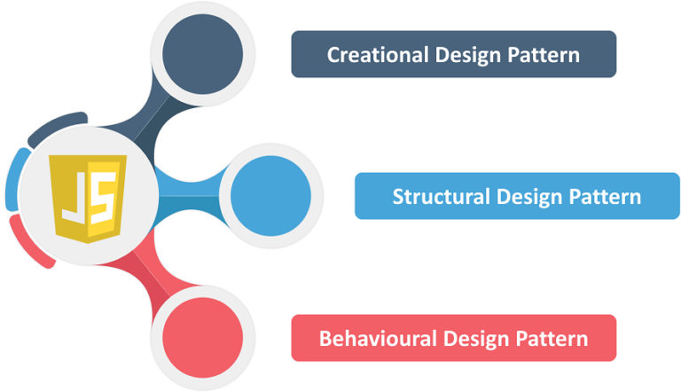Software Design Patterns. What Are Design Patterns? | by ...
