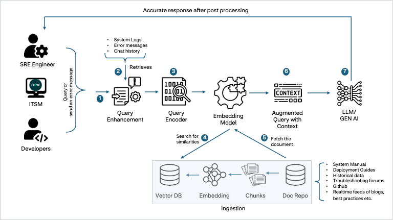 Enhancing Stability and Reducing MTTR with Retrieval Augmented ...
