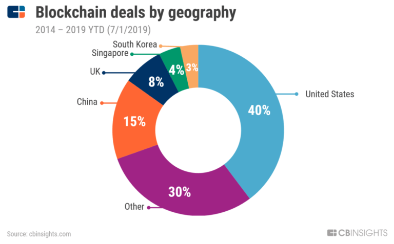 South Korean is Asian No.1 Blockchain country? | by Kohei Kurihara | Medium