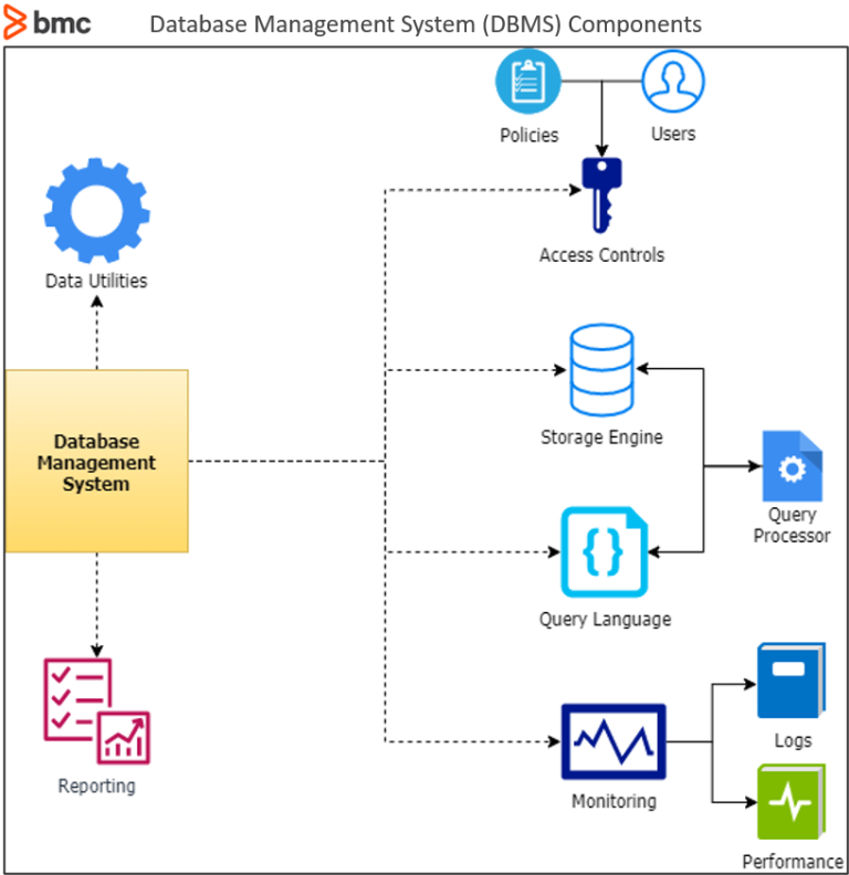 Database Management System (DBMS) | by Sugarna Sugunathas | Medium