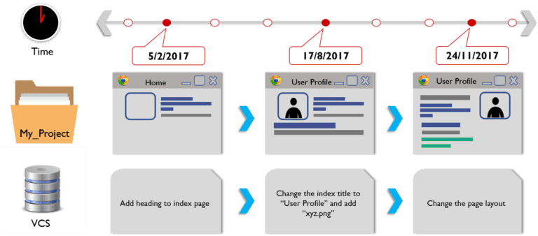Beginners guide to Git and Github : 5 Things you need to know before ...