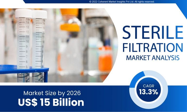 “Sterile Filtration Market Dynamics: Challenges and Growth Drivers ...