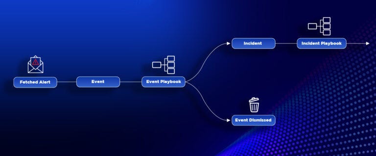 Enable Two-Tiered Automation for Incident Response | by Pierre Noujeim ...