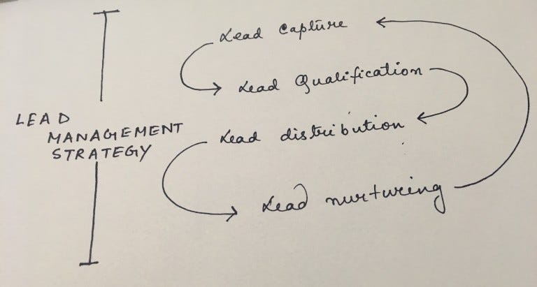 10 facts around Lead Management success | by Ankit Prakash | Medium