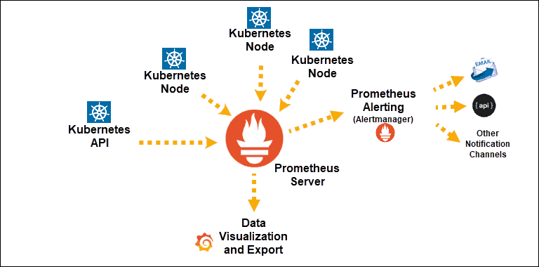 De-abstracting Concepts: Managed Prometheus - Renz Carillo - Medium