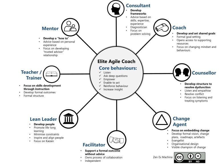 Agile Coaching Lab Week 2 Reflection | by Neha Saini | Medium