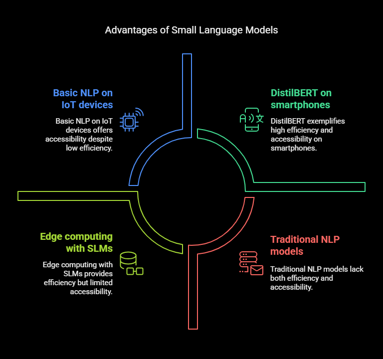 Small Language Models: The Future of Efficient NLP | by Parth Bramhecha | May, 2025 | Medium