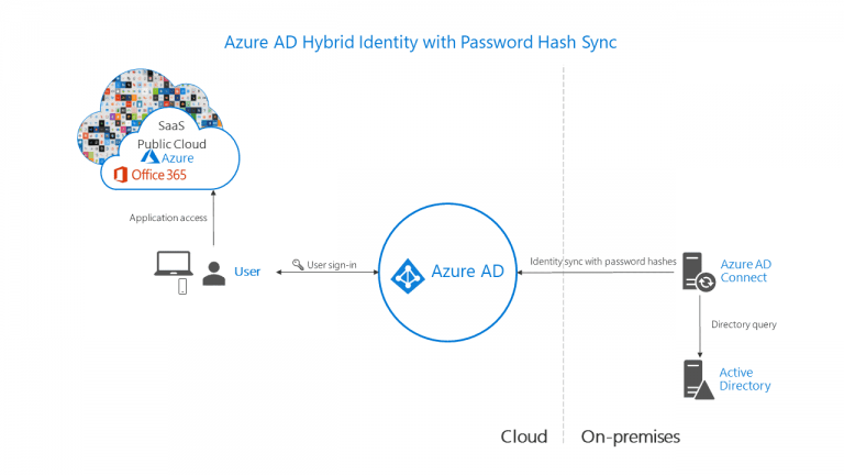Azure Entra ID Hybrid Identity Types | by Ozan Berk Polat | Medium
