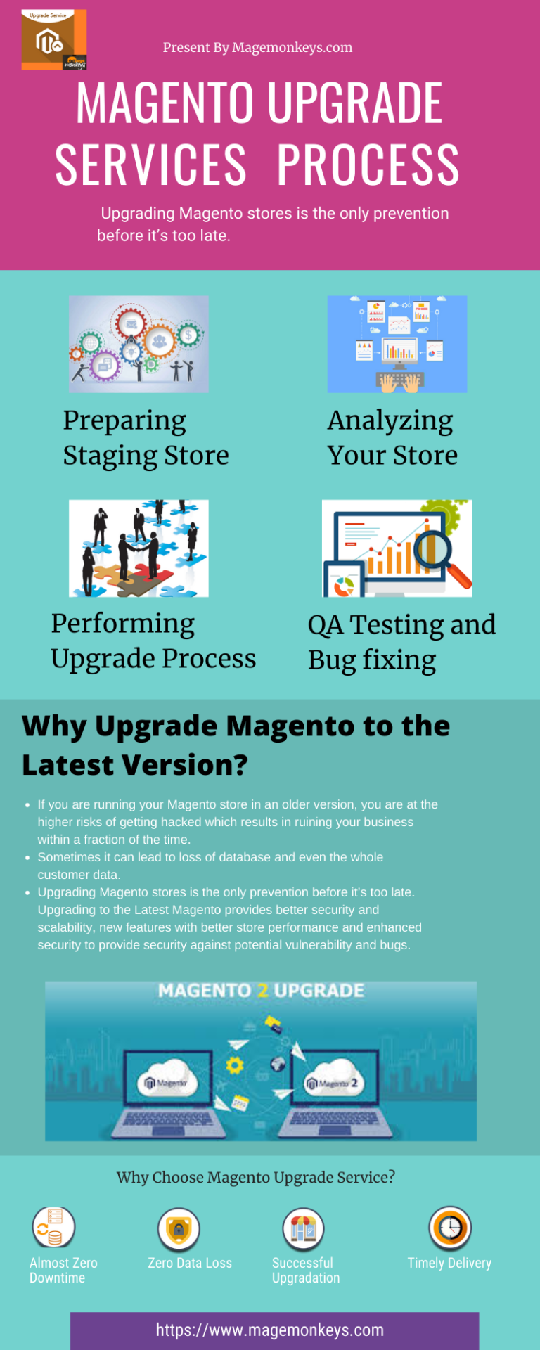 Magento Upgrade Service Process. Here is the blog show what is the… | by Abigail Jones | Medium