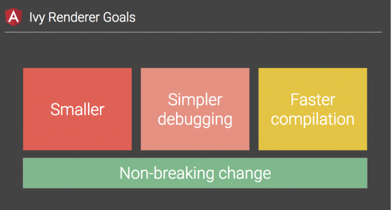 Understanding Angular Ivy Renderer | by Valentyn Yakymenko | Medium