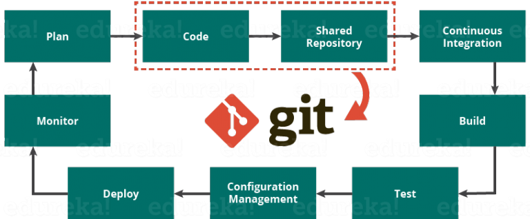 GIT(Distributed Version Control System) | by Anurag Saraswat | Medium