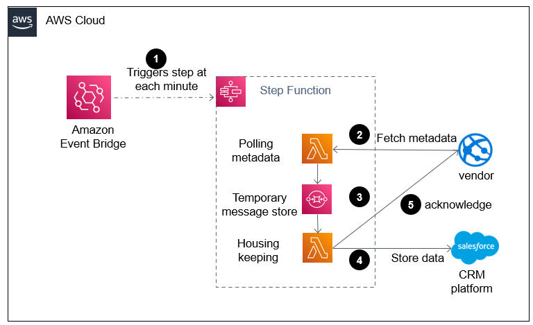 AWS Step Functions: Key Challenges and Solutions We Encountered | by Kamal Maiti | Dec, 2024 ...