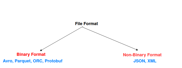 Different File Format(Avro vs Parquet vs JSON vs XML vs Protobuf vs ORC ... Different File Format(Avro vs Parquet vs JSON vs XML vs Protobuf vs ORC ...