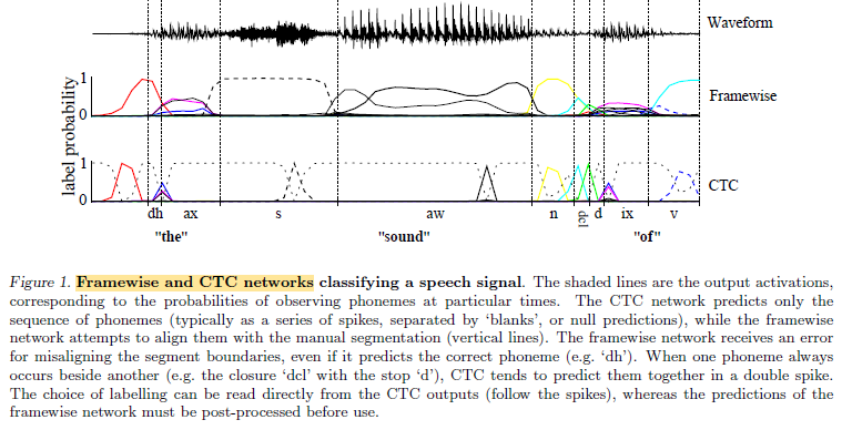 Brief Review — Connectionist Temporal Classification: Labelling Unsegmented Sequence Data with ...