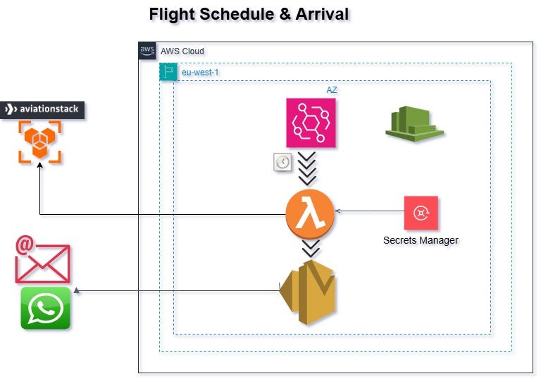 AWS Serverless Services Real-Time Flight Status Notifications Using AviationStack API | by Rajat ...