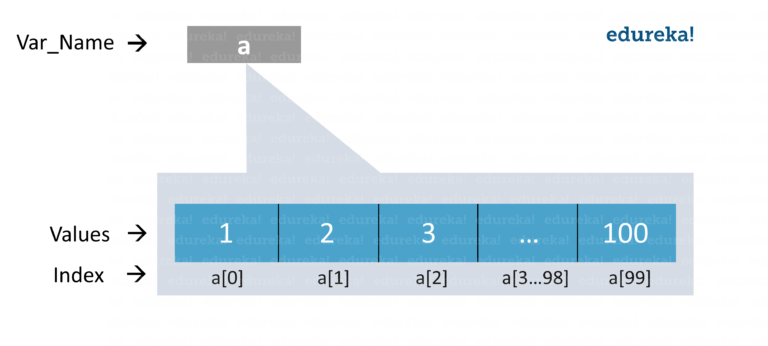 Arrays In Python. Why use Arrays in Python? | by Aishwarya Manekar | Medium