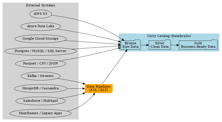 Unity Catalog Made Simple: What It Is (and Isn’t) | by Nishant Ambastha ...