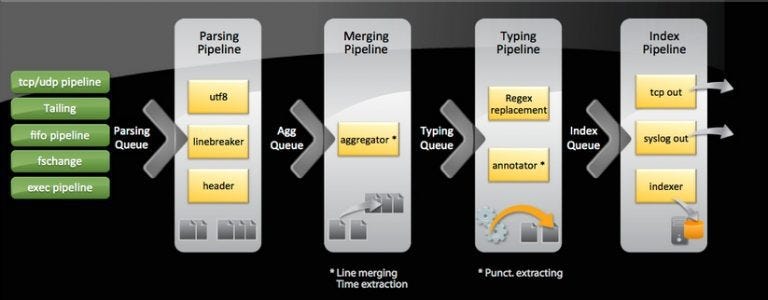 How to Troubleshoot Splunk Indexer Blocked Queues | by Somerford ... How to Troubleshoot Splunk Indexer Blocked Queues | by Somerford ...