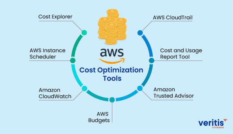 Making the Most of AWS: Efficiency, Productivity & Cost Optimization ...