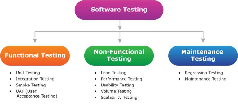 What is Software Testing?. Hi folks, | by Gayatri Thakare | Medium