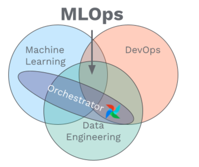 Orchestrator: The Real MVP Behind Your Machine Learning | by Vishal ...