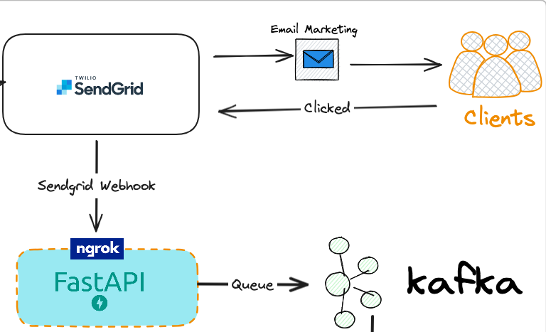 SendGrid Event Webhook using FastAPI + Kafka | by Niño Francisco Liwa | Datamatiks | Medium