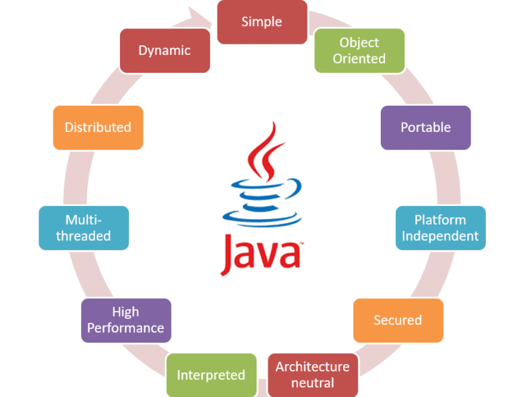 Features of Java. Simple | by sravani seelam | Feb, 2025 | Medium
