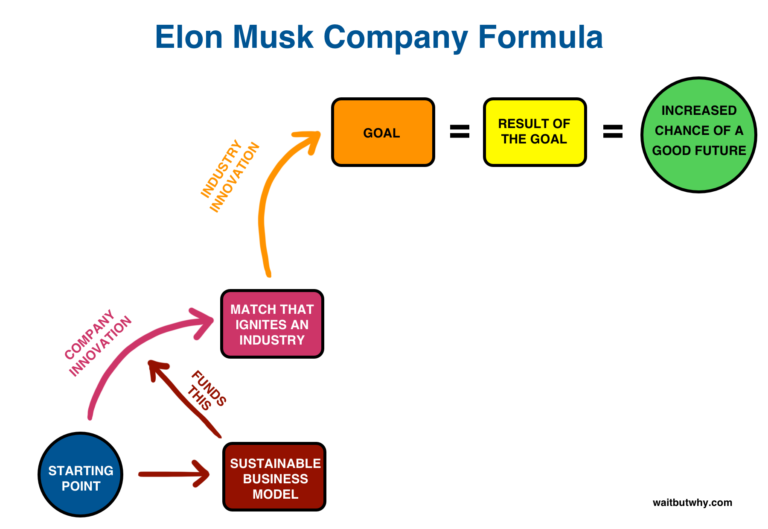 The Elon Musk Business Model Canvas | by Craig Ormiston | Medium