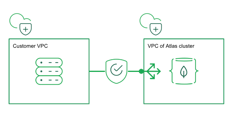 Set Up a Private Endpoint MongoDB Atlas Dedicated Cluster using the AWS PrivateLink feature and ...