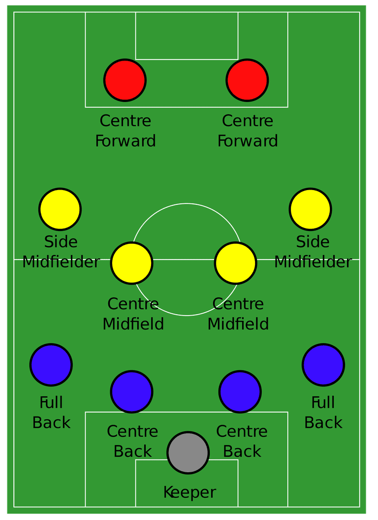 An Overview of the 4–4–2 Soccer Formation | by Eric Tetler | Medium