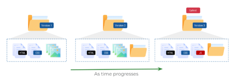 Getting Started with Git Working on a Project Managing Versions of a Document | by Anilkumar ...