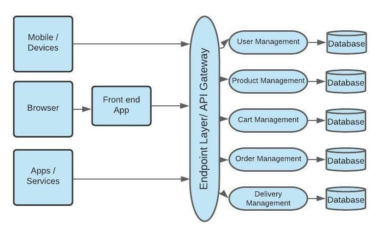 Monolithic Architecture vs Micro-service Architecture | by Mayur ...