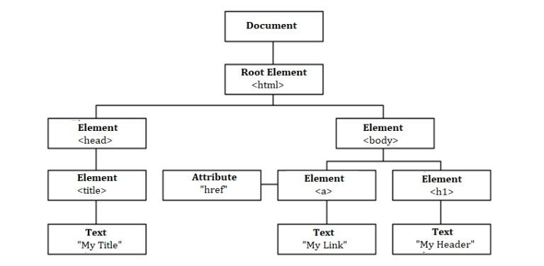 Virtual DOM v/s Normal DOM. In this Blog we will learn about why… | by ...