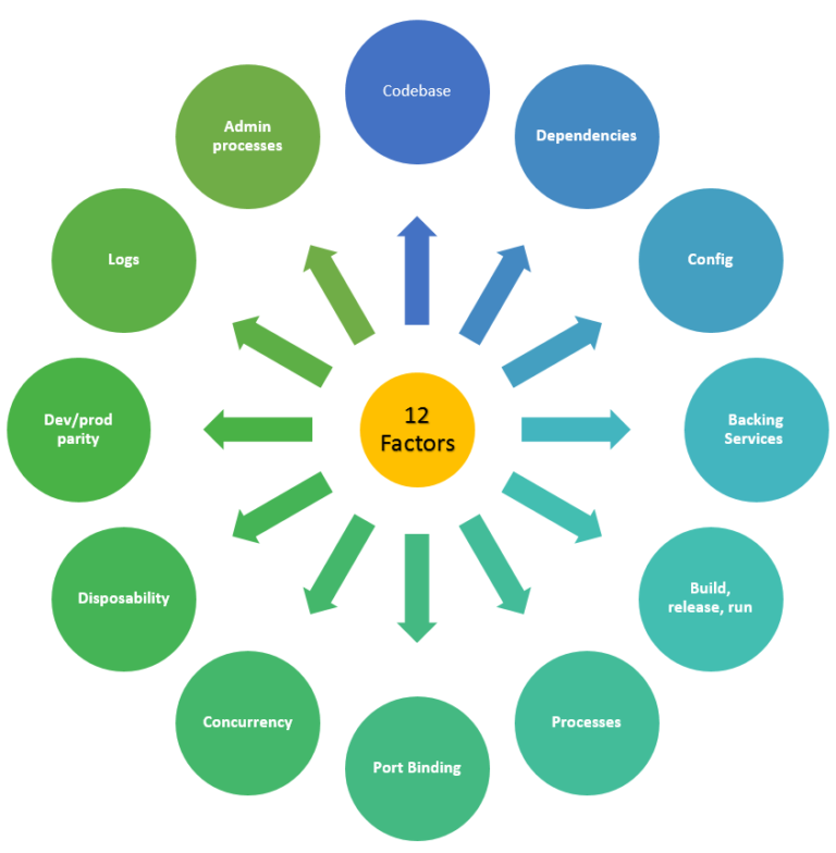What is a 12 Factor Cloud Native App? | by Hamza Dbani | Medium