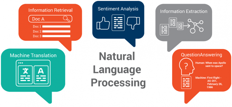 Introduction to Natural Language Processing | by Srishti Sawla ...