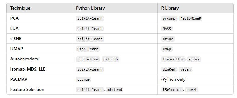 Python and R Libraries for Dimension Reduction 22 | by Adnan Mazraeh ...