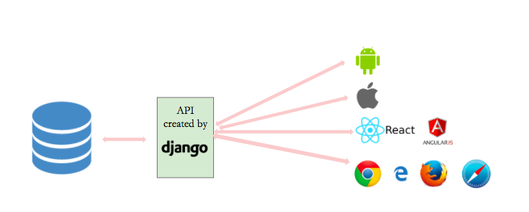 Is Django Frontend Or Backend? Unveil the Truth Now! | by Susan ...