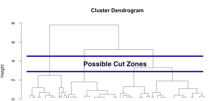 The Clustering Process. In my experience as a Data Scientist in… | by ...