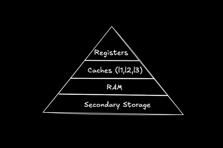 CPU Caches — A Gentle Introduction | by Dhruv Dabhi | Medium