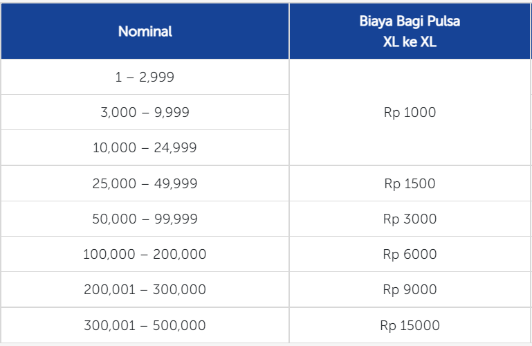 Cara Transfer Pulsa XL / Axis. Dalam melakukan proses transaksi… | by ...