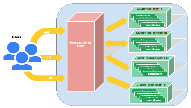 Federated Kubernetes with on-prem Clusters and Juju | by K. Tsakalozos ...